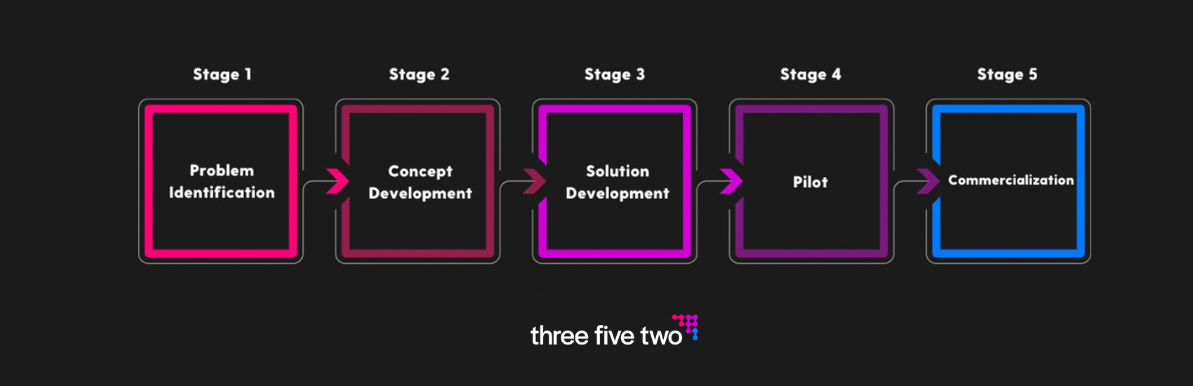 Are You Using Stage Gates for Innovation? – Three Five Two